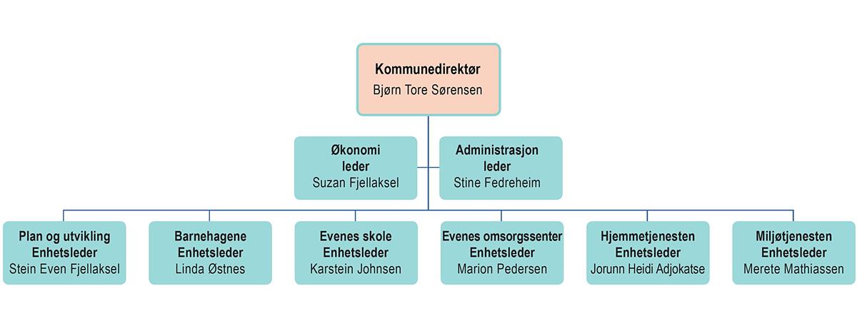 Organisasjon - Evenes kommune